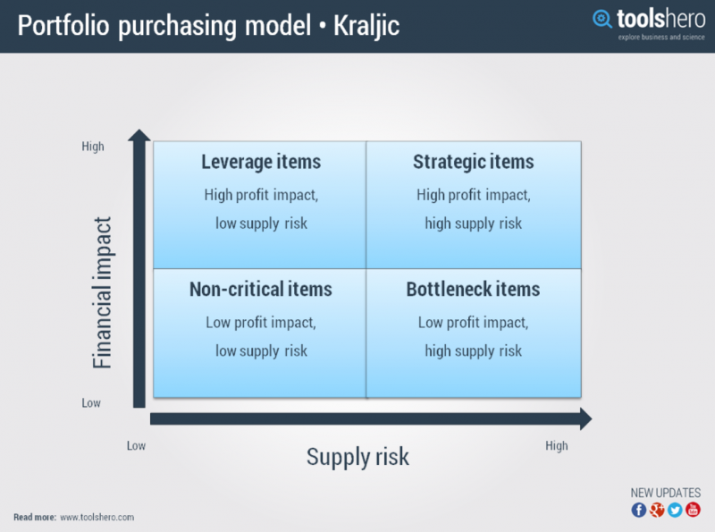 Gericht leveranciers aansturen met de inkoop portfolio matrix van ...