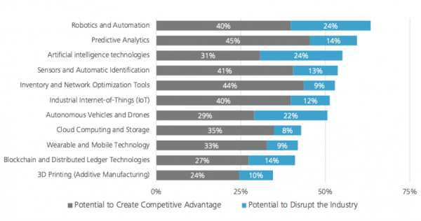 Artificial intelligence supply for chain management Artificial intelligence supply for chain management